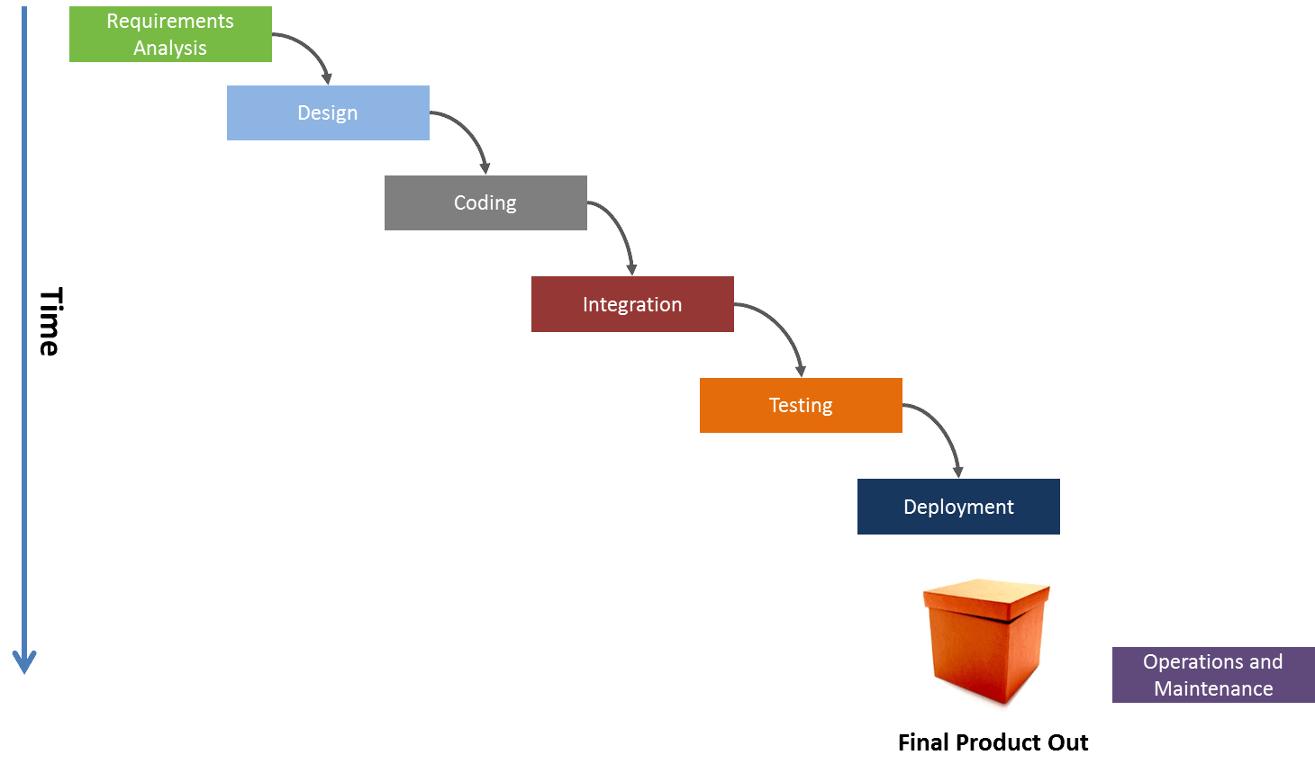 What is Agile?