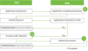Everything that you need to know about PMI Agile Certified Practitioner